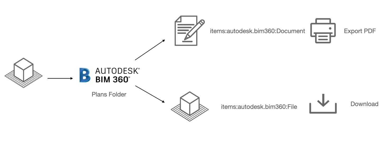Copied PDFs inside BIM360 Plans Folder | Autodesk Platform Services